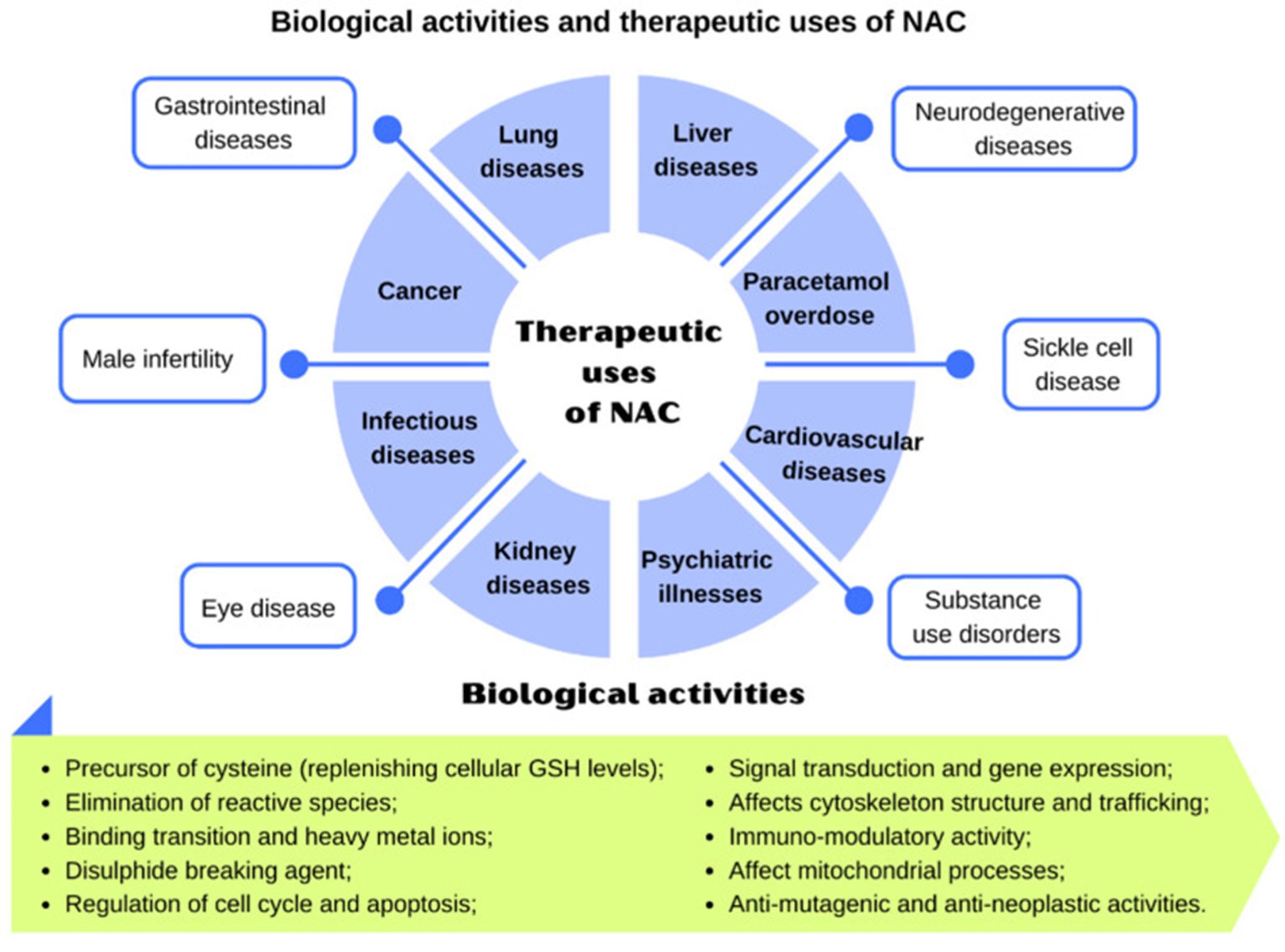 Nac - Health Insight